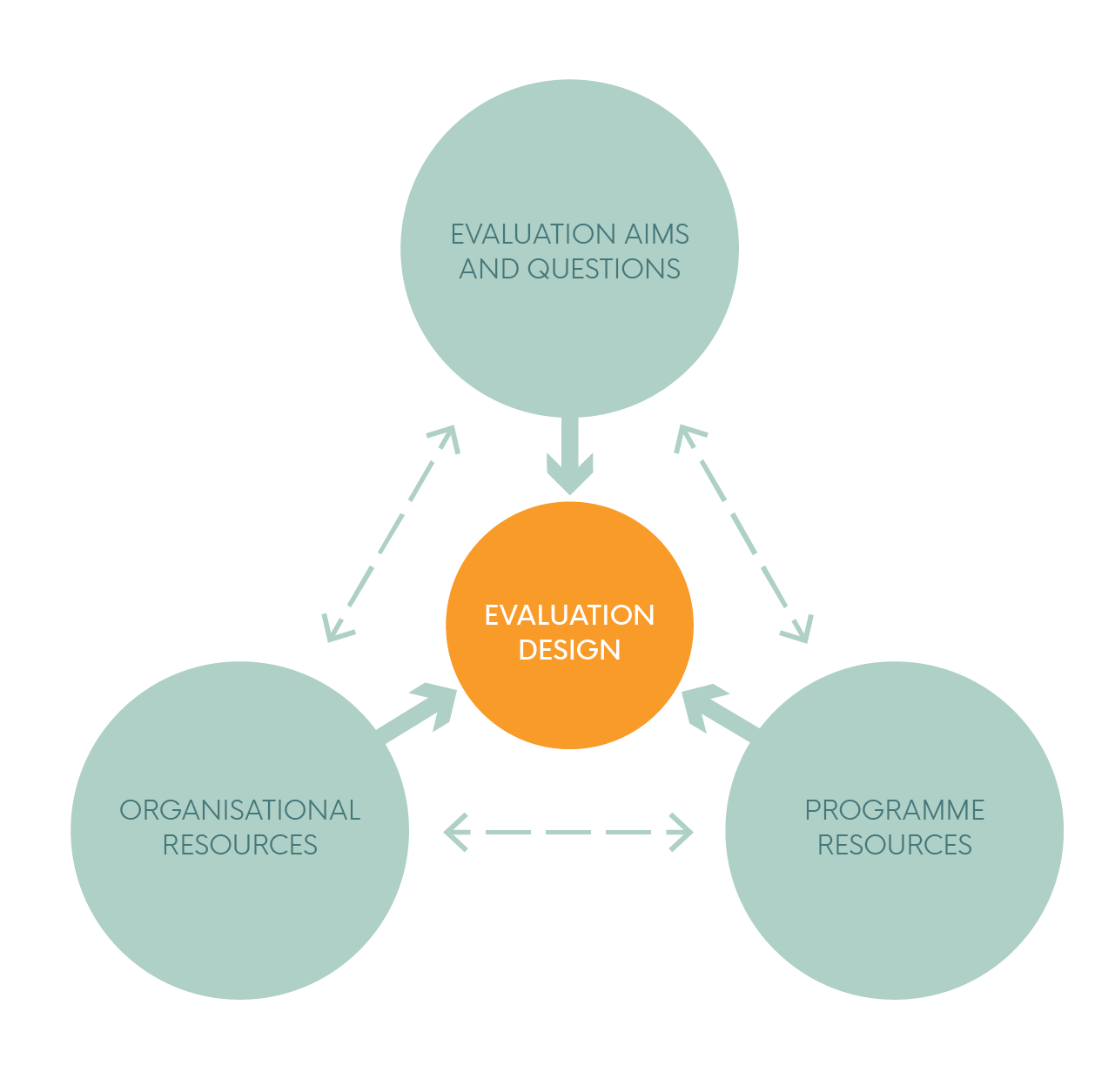 Planning your wellbeing evaluation – Evaluating wellbeing